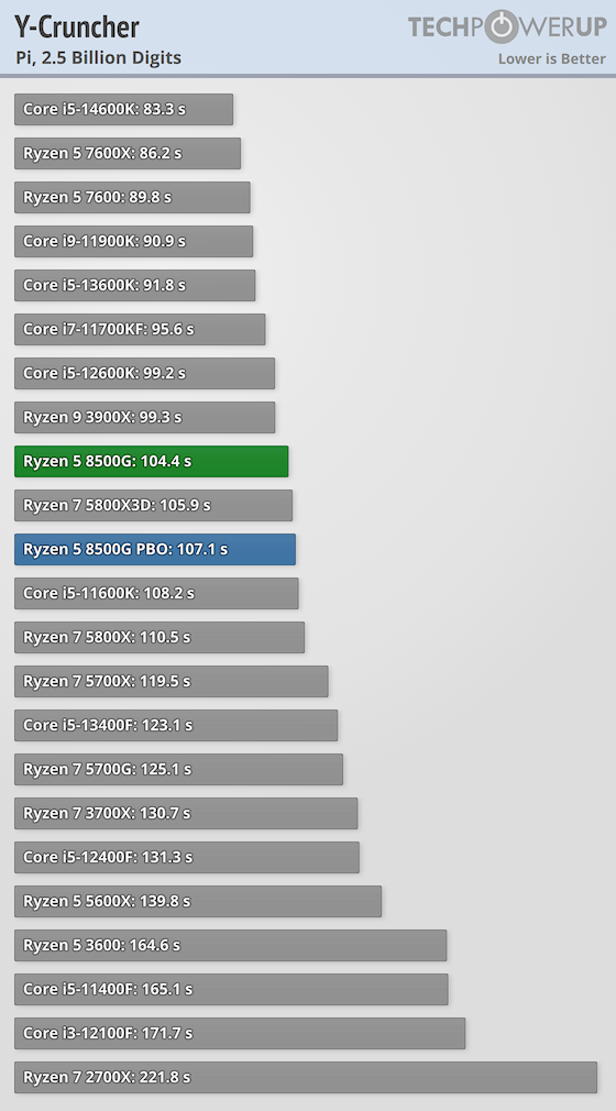 خرید پردازنده AMD Ryzen 5 8500G - بدون باکس